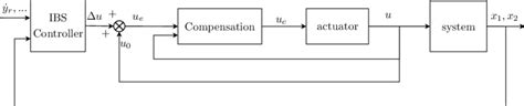 block diagram of the closed loop system including the actuator dynamics