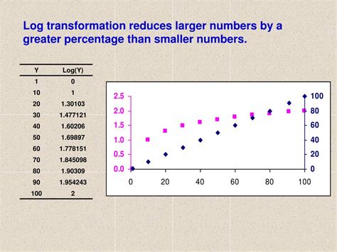 Ppt Data Transformation For Normality Powerpoint Presentation Free Download Id 5757346