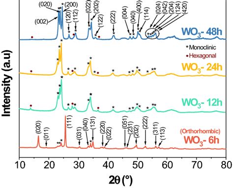 X Ray Powder Diffraction Patterns Cu Kα Radiation Of Monoclinic Wo3 Download Scientific