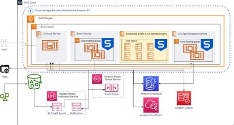 Using Sophos And Cloud Storage Security To Stop Malware And Viruses