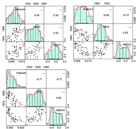 Correlation Scatterplot Matrix For Cpue Of Th Albacares Th Alalunga