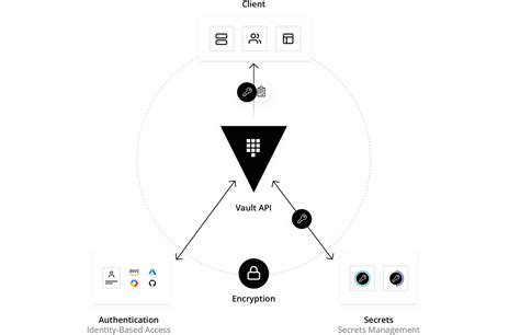 Managing Secrets With Hashicorp Vault And Nest Application By Rajiv