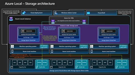 Azure Local Baseline Reference Architecture Azure Architecture Center