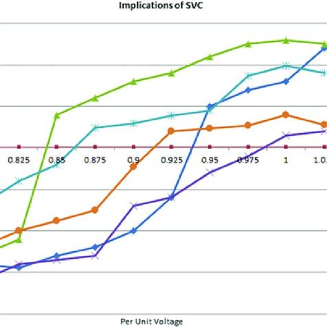 Reactive Power Dynamics With Statcom Download Scientific Diagram