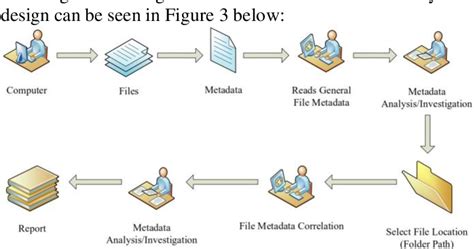 Figure 2 From Design Of Forensic Metadata System To Support The Digital Investigation Processes