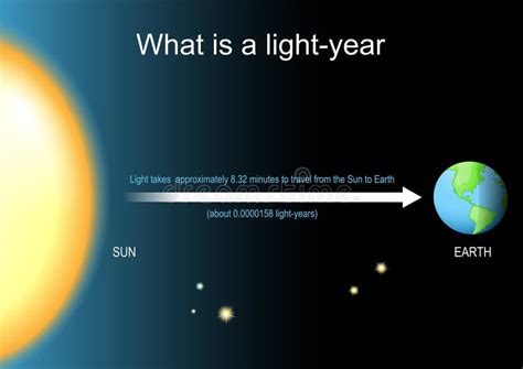Light Year For Cosmic Distances From Planet Earth To Sun Stock Vector