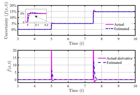 Dual Extended State Observer Based Feedback Linearizing Control For A