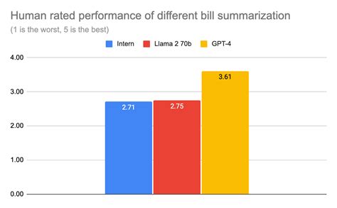 Llm Summarization A Case Study Of Human Llama 2 And Gpt 4
