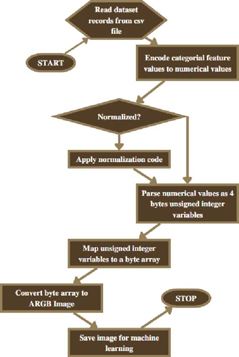 Figure 3 From Multistage Nw Intrusion Detection System Implementation Through Dl And Image