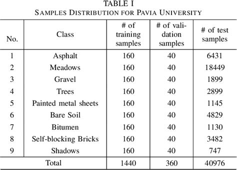 Figure 1 From Hyperspectral Classification Based On Lightweight 3 D Cnn With Transfer Learning