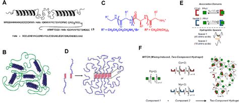Figure 6 From Self Assembly For The Synthesis Of Functional