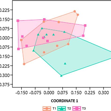 non metric multidimensional scaling nmds plot of fungal species
