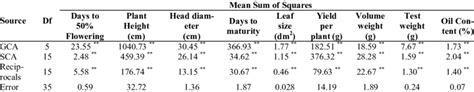 Anova For Combining Ability For Yield Contributing Characters In 6 X 6 Download Scientific