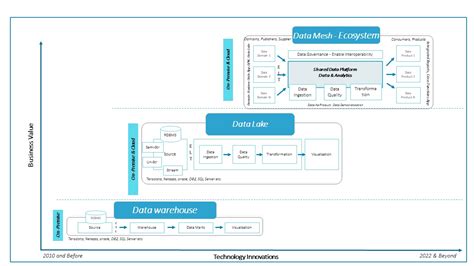 Modernize The Data Ecosystem To Lay The Foundation Of An Insights Driven Digital Next Enterprise