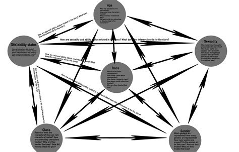 Critical Race Theory And Intersectionality In Esl Education Intersectionality As A Critical Lens