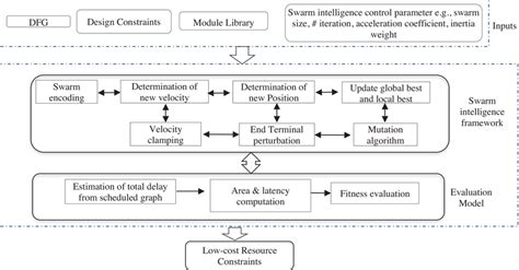 details of swarm intelligence based architectural explorations in hls