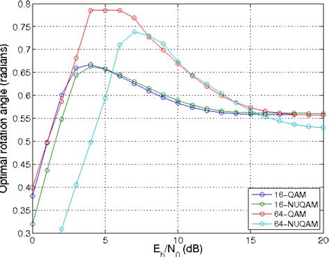 Figure 1 From Multi Dimensional And Non Uniform Constellation