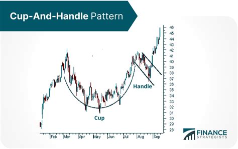 Cup And Handle Chart Pattern Analysis At Charley Smith Blog