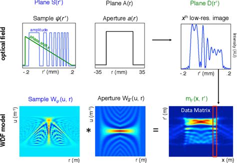 Figure 4 From A Phase Space Model Of Fourier Ptychographic Microscopy