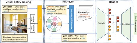 Figure 2 From A Retriever Reader Framework With Visual Entity Linking For Knowledge Based Visual