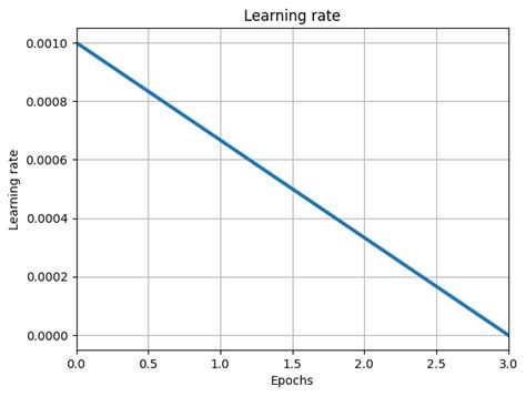 Train A Vision Transformer Vit For Image Classification With Jax