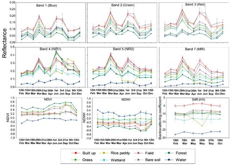Phenological And Spectral Patterns Of Variables For Each Class Site B Download Scientific