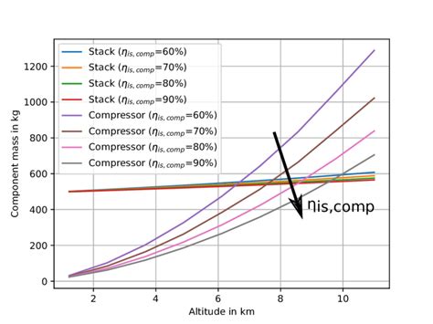 8 Effect Of The Compressor Isentropic Efficiency Which Is Currently A