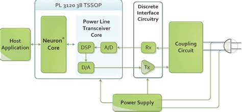 Plc Node Based On Pl 3120 Download Scientific Diagram Plc Node Based On Pl 3120 Download Scientific Diagram