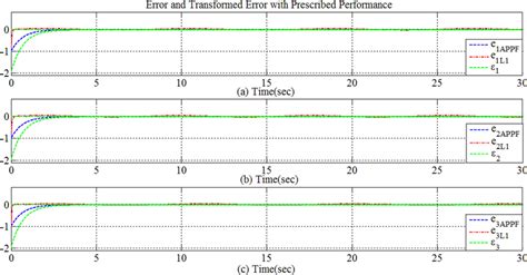 3 E 2 And 2 Of Robust Mrac Ppf And L 1 Adaptive Controller For Case 1 Download Scientific