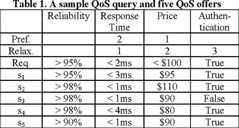 Table 1 From A Qos Query Language For User Centric Web Service