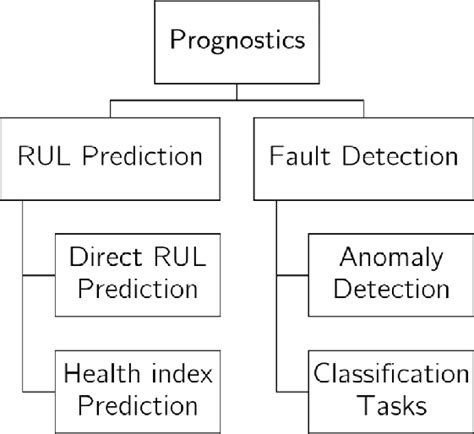 Taxonomy Of Prognostics Approaches We Distinguish Between Prognostics Download Scientific