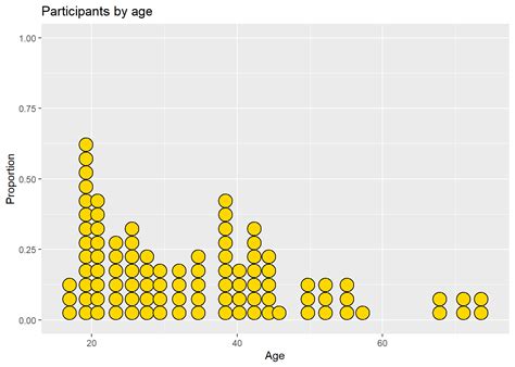 Chapter 4 Univariate Graphs Modern Data Visualization With R