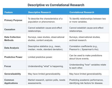 Descriptive Vs Correlational Research