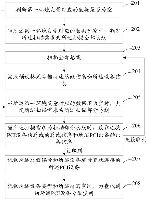 Pci Bus Equipment Enumeration Method And Device Eureka Patsnap