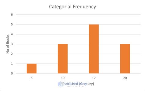 How To Make A Categorical Frequency Table In Excel 3 Easy Methods