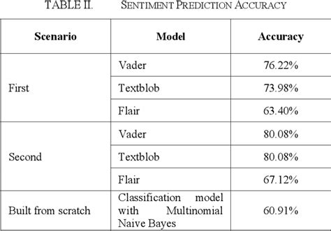 Table Ii From Using Pre Trained Models For Sentiment Analysis In