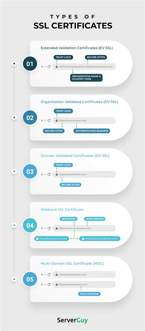 Types Of Ssl Certificates Ultimate Guide To What Why And How