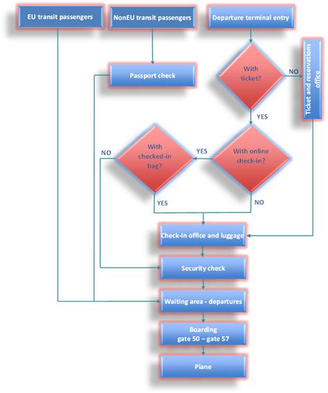 Analyzing Passenger Flows In An Airport Terminal A Discrete Simulation Model