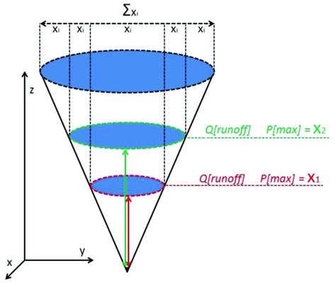 A Representation Of The Relation Between Flooded Area And Amount Of Download Scientific Diagram