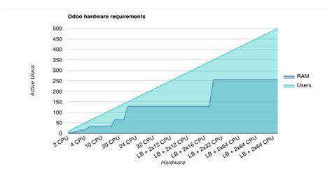 Odoo Hardware Requirements Growth Stack