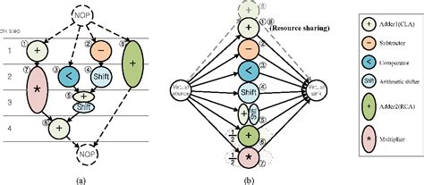 Figure 1 From High Level Statistical Static Timing Analysis Under