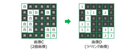 C言語で画像処理！ラベリング処理アルゴリズムを解説