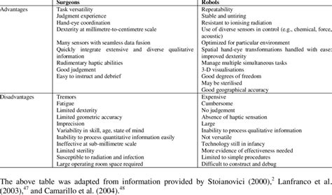 Advantages And Disadvantages Of Human And Robot Technology Download Table