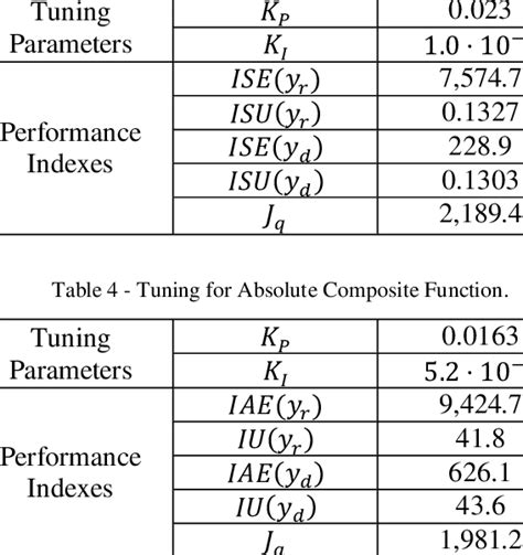 Tuning For Quadratic Composite Function Download Table