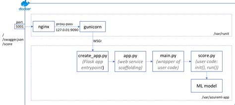 Inside The Docker Image Built By Azure Machine Learning Service Paige