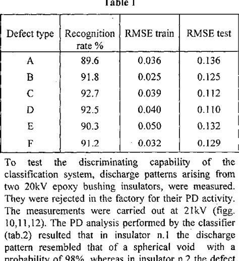 Table 1 From A Novel Method For The Recognition Of Pd Patterns By