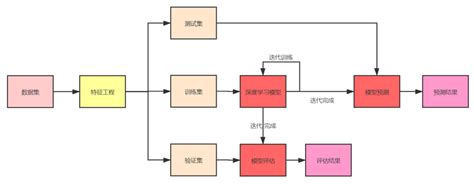 深度学习算法深度学习导论 深度学习算法流程 Csdn博客