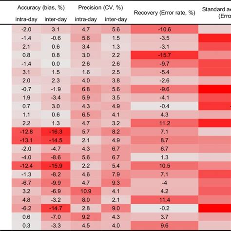Lc Ms Method Validation Results In The Heatmap The Newly Developed Download Scientific Diagram