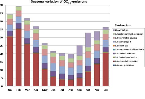 Figure 2 From Modelling Of Organic Aerosols Over Europe 2002 2007 Using A Volatility Basis
