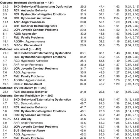 Mmpi 2 Rf Substantive Scale Score Point Biserial Correlations With Download Scientific Diagram
